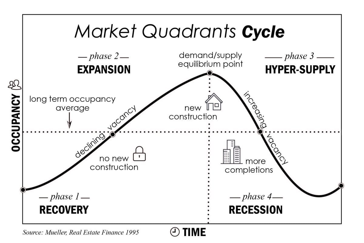 How to Determine Where We Are in the Real Estate Market Cycle ...
